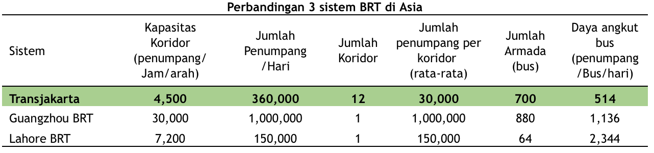 Perbandingan 3 Sistem BRT di Asia - Institute for Transportation and ...