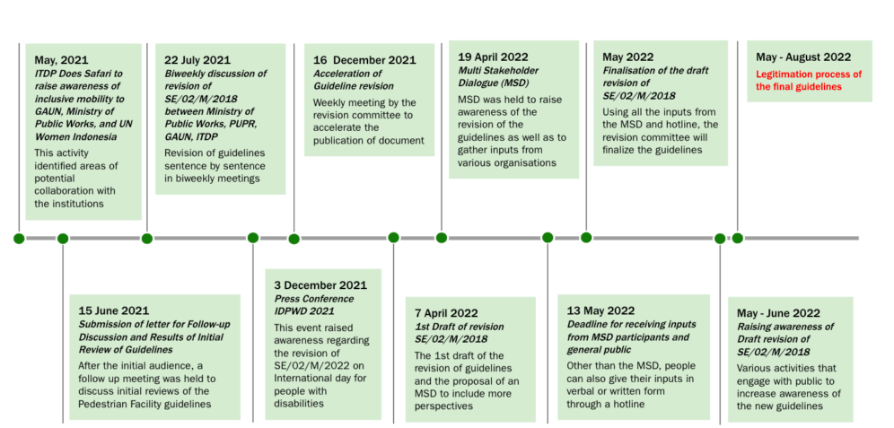 Multi Stakeholder Dialogue Draft Revisi Surat Edaran No. 2, tahun 2018 ...