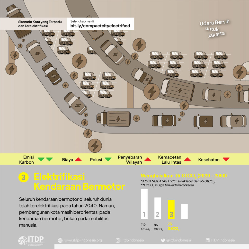 Skenario Kota yang Terpadu dan Terelektrifikasi - Institute for Transportation and Development ...