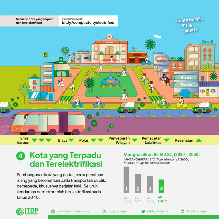 Skenario Kota yang Terpadu dan Terelektrifikasi - Institute for Transportation and Development ...