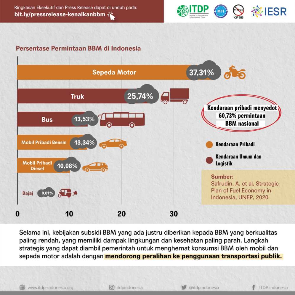 Kenaikan Harga BBM dan Dampaknya pada Kebijakan Transportasi Publik serta Energi Terbarukan ...