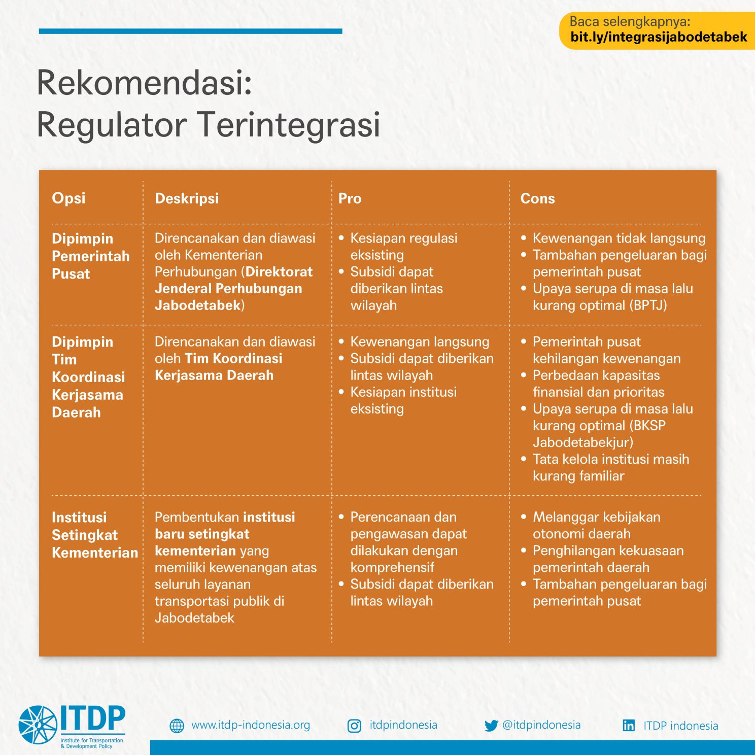 20 Tahun Transjakarta: Replikasi Sistem Transjakarta dengan Integrasi ...