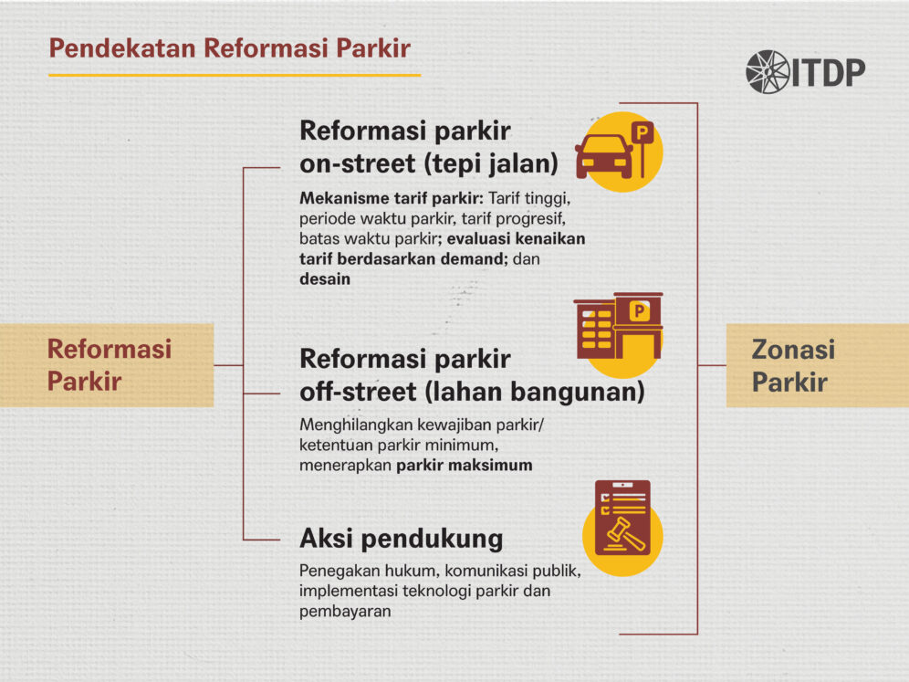 IND_Diagram Reformasi Parkir - Institute for Transportation and ...