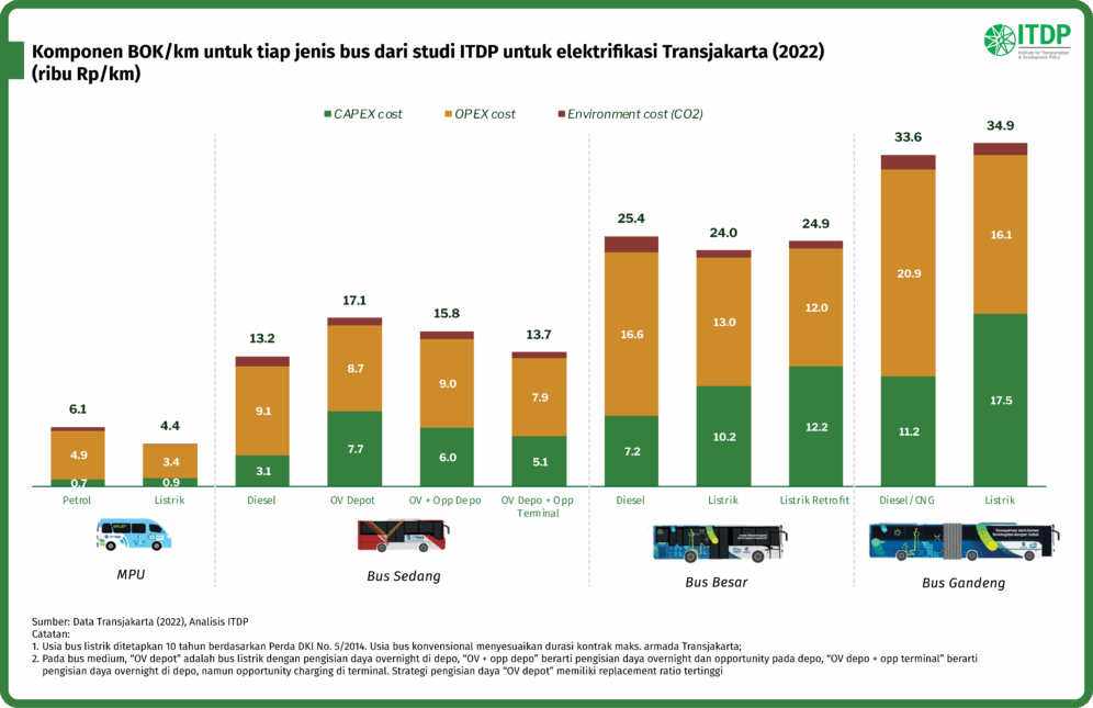 Komponen BOK per km untuk tiap jenis bus - Institute for Transportation ...