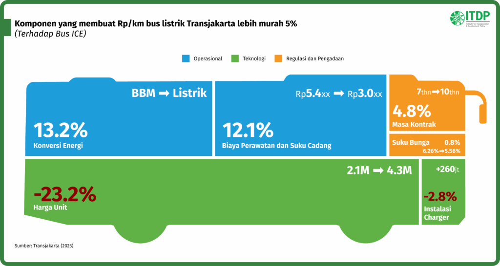 Komponen yang membuat Rp per km bus listrik Transjakarta lebih murah ...